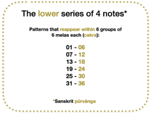 Free melakarta course – carnaticstudent.org