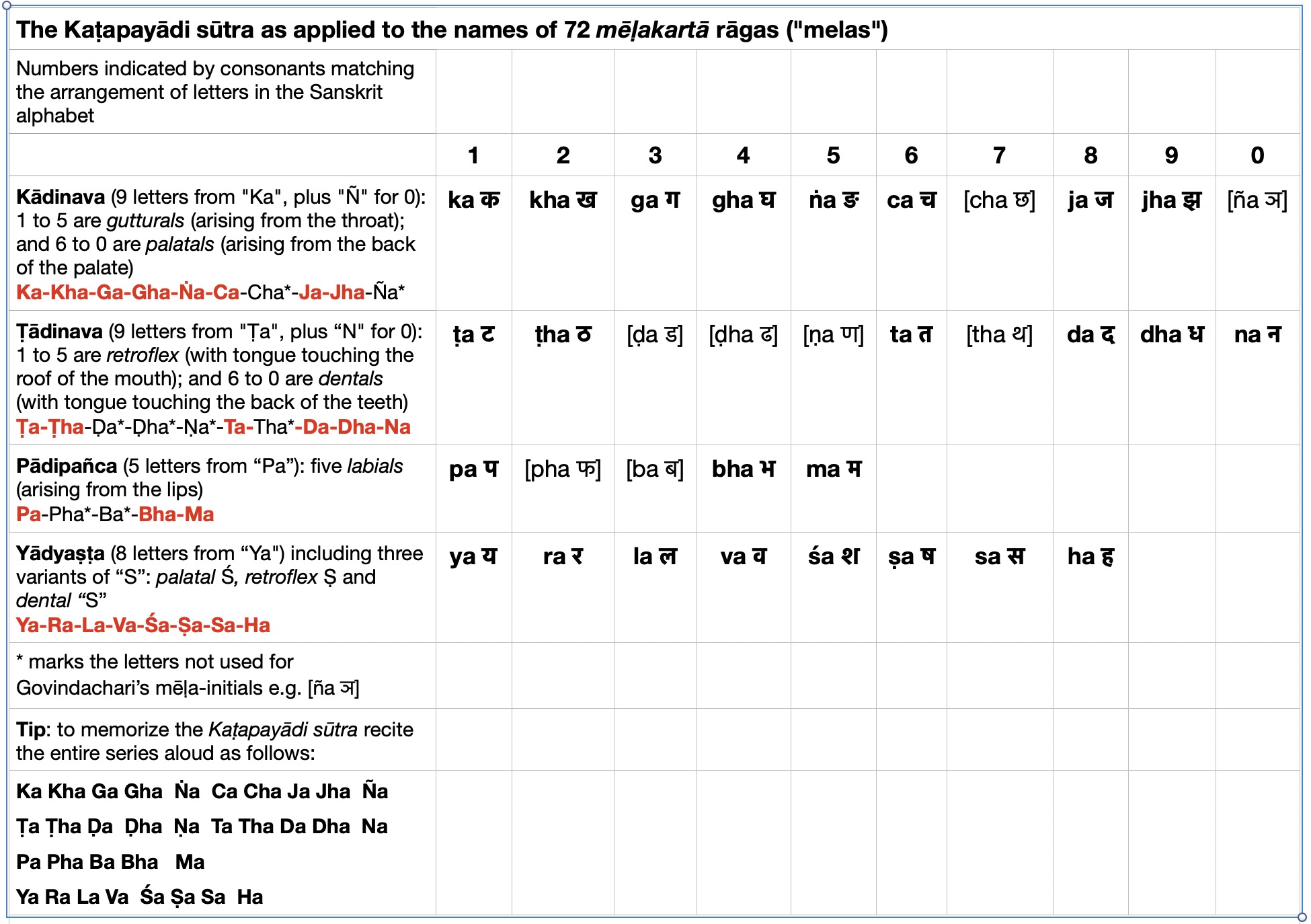 Memorize the 72 melakarta ragas: free Anki flashcards – carnaticstudent