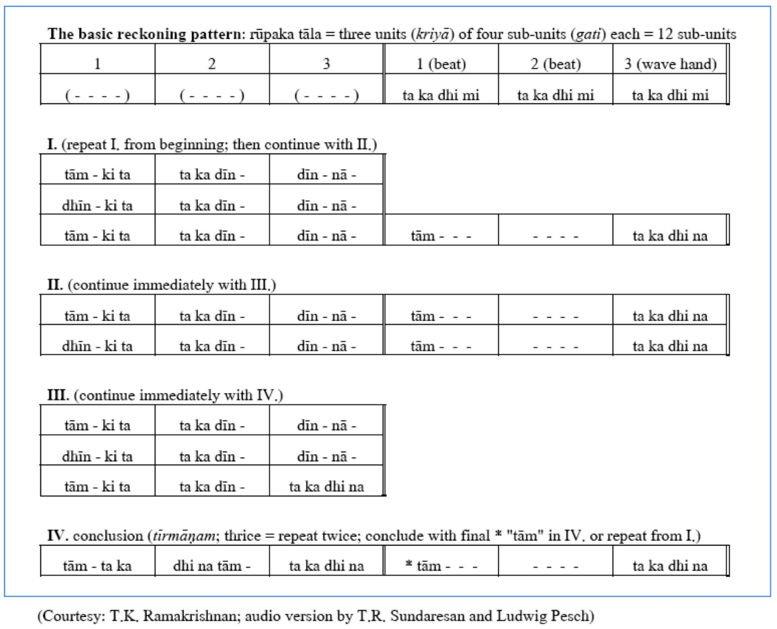Practice four widely used Carnatic talas – carnaticstudent